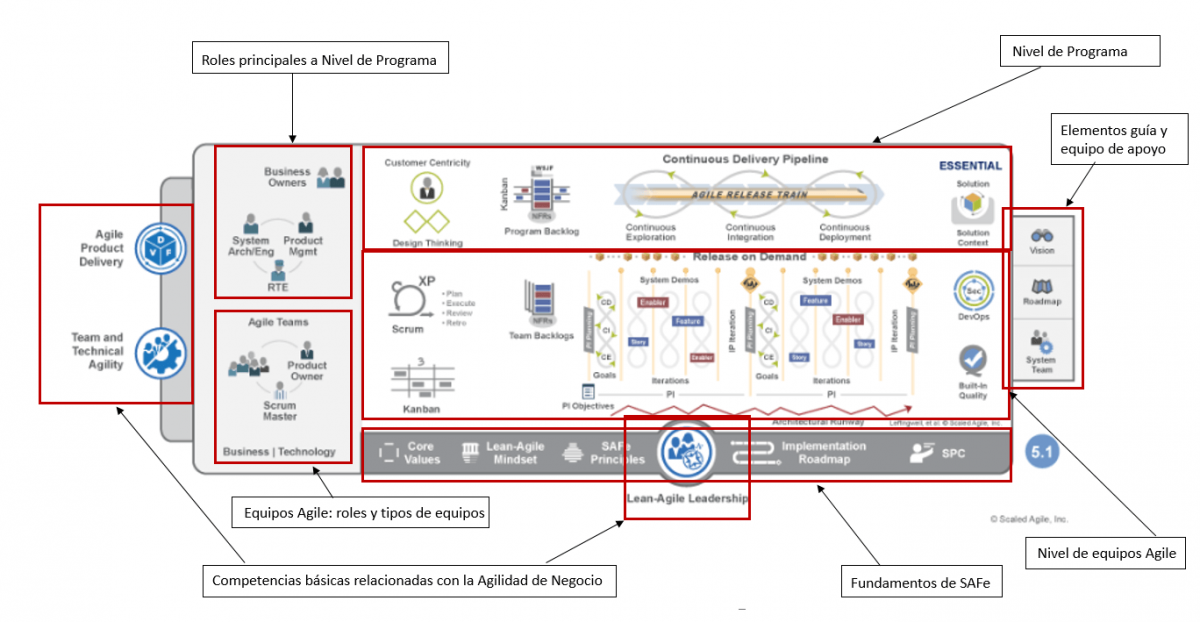 Las 4 preguntas más frecuentes sobre SAFe - TecnoFor