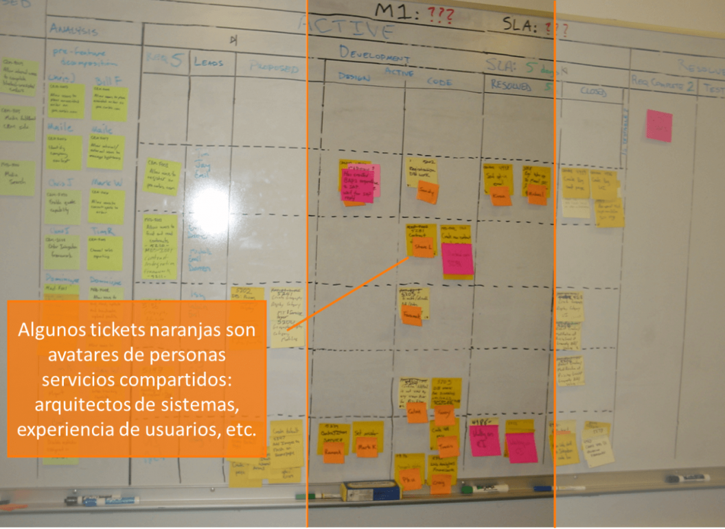 Su organización es una red de servicios y para cada servicio debe haber un sistema kanban - TecnoFor