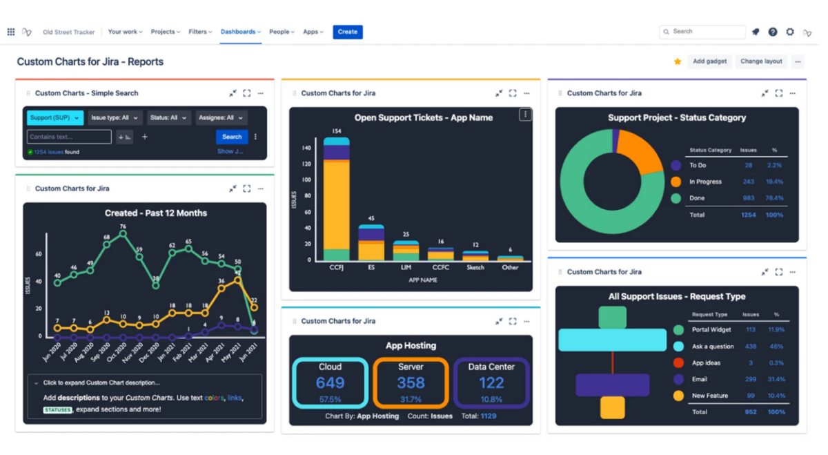 Métricas en Jira II: Custom Charts for Jira - TecnoFor