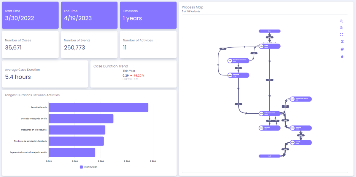 Nuestro conector Process Analytics For Jira certificado por Mindzie - TecnoFor
