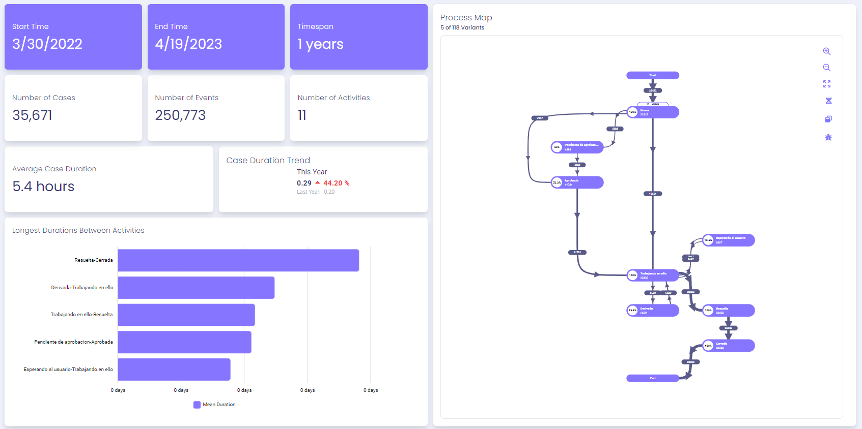 Nuestro conector Process Analytics For Jira certificado por Mindzie ...